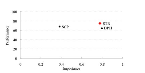 The Important Performance Matrix Analysis Ipma Representation Of Prf