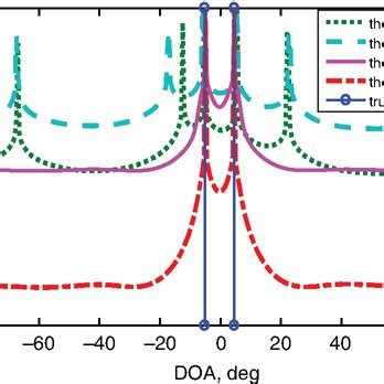 Spatial Spectrum For Different Methods Download Scientific Diagram