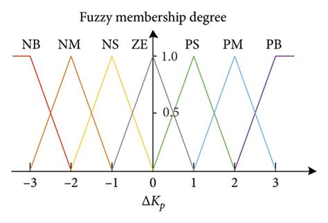 Membership Functions Of The Input And Output Variables Of The Fuzzy