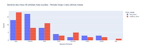 Github Alanamartinsaguilarspotifyanalysis Keep Tracking Of How The Music You Listen Very Day