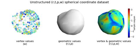 Unstructured Spherical Dataset S Dlib D Visualization With Python