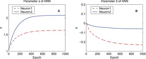 Evolution Of The Parameters Of The Activation Functions In The RNN The Download Scientific