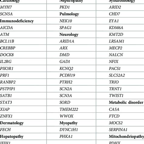 Genes In Which Pathogenic And Likely Pathogenic Variants Were Genes In Which Pathogenic And Likely Pathogenic Variants Were