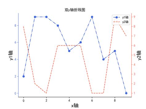 Python使用Matplotlib库绘制双y轴图形柱状图 折线图 知乎