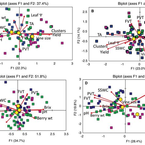 Principal Component Analysis Correlation Biplot Of Observations