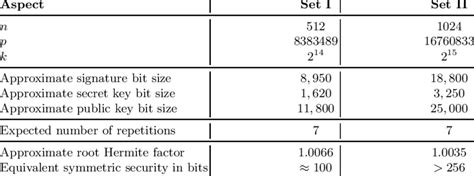 Signature Scheme Parameters Download Table