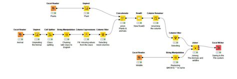giri prasath d on linkedin preppindata knime dataanalysis
