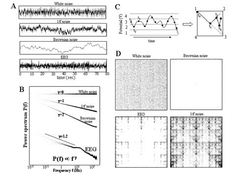 Long Term Correlation Of Eeg Signals A Three Examples Of Simulated