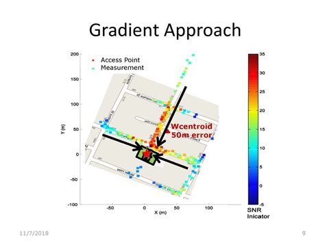Access Point Localization Using Local Signal Strength Gradient Ppt
