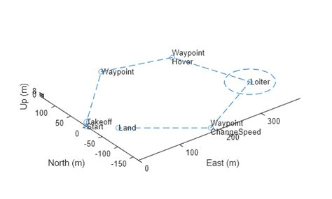 Uavmission Mission Data For Uav Flight Matlab