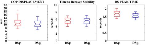 Box Plot Distribution Of Ap Cop Displacement Absolute Values Time Download Scientific