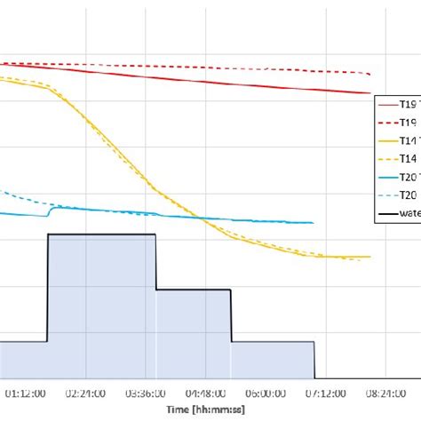 Measured Dotted Lines And The Numerically Simulated Data Continuous