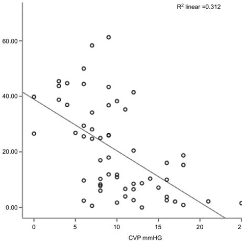 Correlation Between CVP And Ci 5 IVc Diameter At 0 Abbreviations Download Scientific