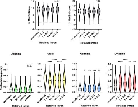 Figures And Data In The Rna Helicase Ddx39b Activates Foxp3 Rna Splicing To Control T Regulatory