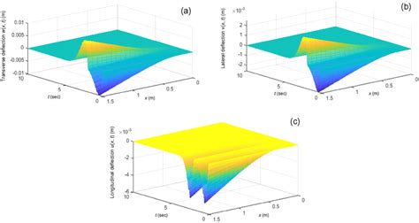 Vibrations Of The Three Dimensional Flexible Beam Under The Proposed