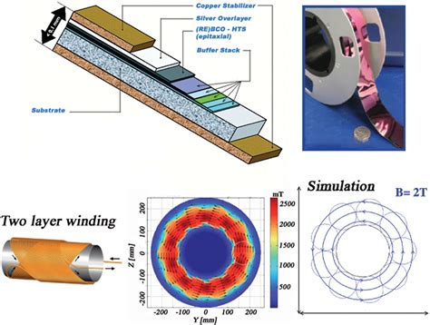 Frontiers Evaluation Of Superconducting Magnet Shield Configurations