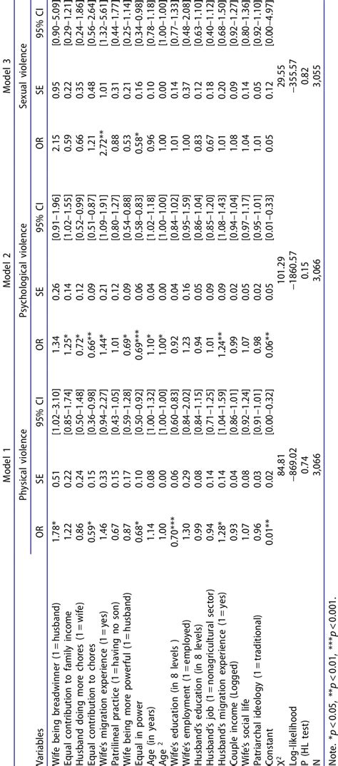 Logistic Regression Models On Physical Psychological And Sexual Download Scientific Diagram