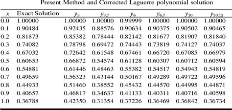 table 1 from an hybrid numerical algorithm with error estimation for a