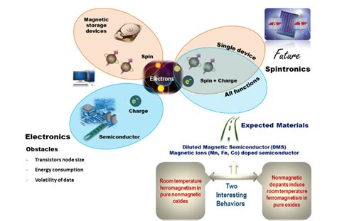 Connected View Demonstrating The Basic Concept Of Transfer From Download Scientific Diagram