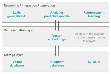 Vector Databases And Embeddings