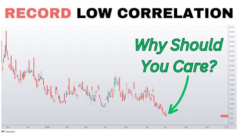 Why Does Record Low Stock Correlation And Volatility Matter Spotgamma™