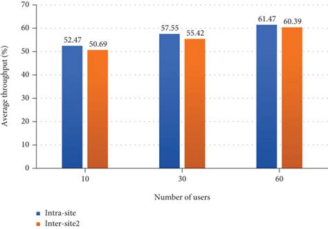 the average spectral efficiency percentage for iot intra and intersite