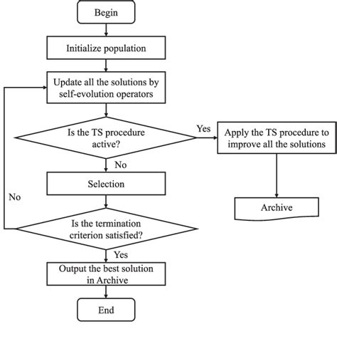 Figure 1 From A Hybrid Evolutionary Algorithm Using Two Solution