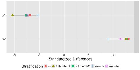Matching With R Strategies For Larger Data