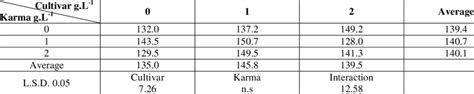 Effect Of Foliar Application And Interaction On Plant High Cm