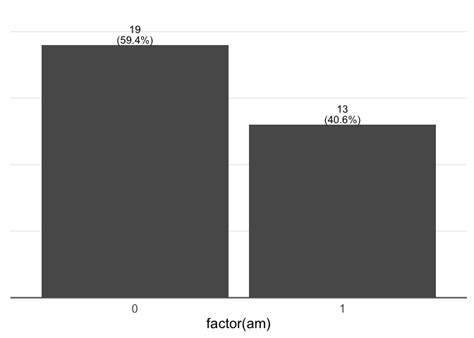Ggbarlabs Direct Labels For Geom Bars