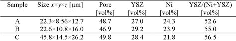 table 1 from evaluation of sofc anode polarization simulation using