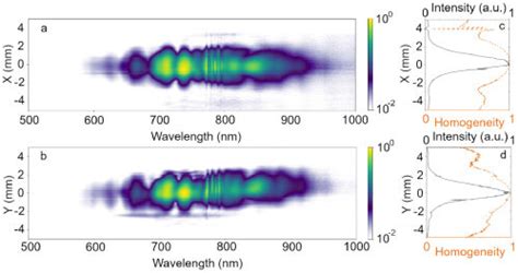 Spatially Resolved Spectrum On Logarithmic Scale A In The Horizontal Download Scientific
