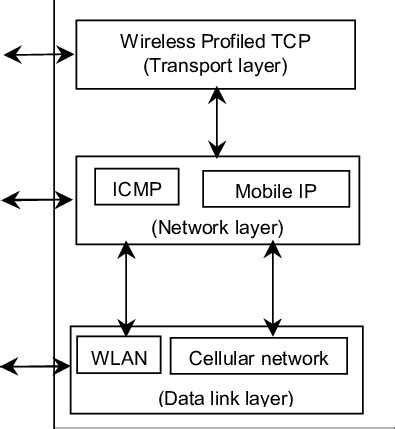 Protocol Architecture For Proposed Cross Layer Design Download Scientific Diagram
