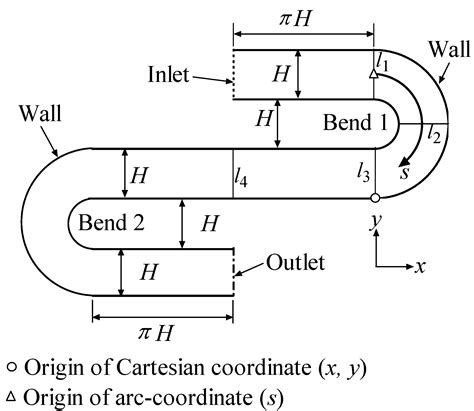 Applied Sciences Free Full Text Assessment Of Two Streamline Curvature Correction Methods