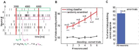 Population Decoding From Simultaneously Recorded Neurons A