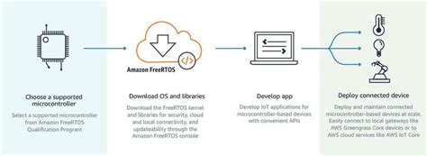 AmazonIoTマイコンへFreeRTOS提供 IoT MCUのHappyTech