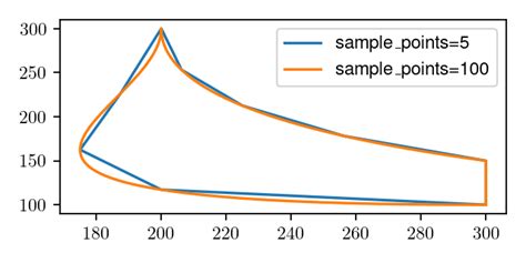Python How Do I Get A Coordinates List From An Svgpathtools Bezier