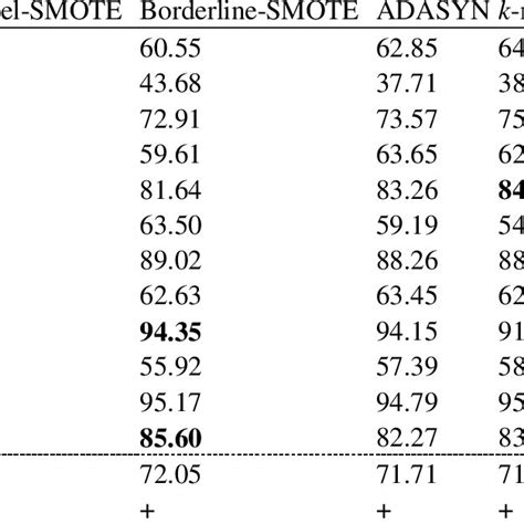 Experimental Results In Terms Of F Measure Download Scientific Diagram