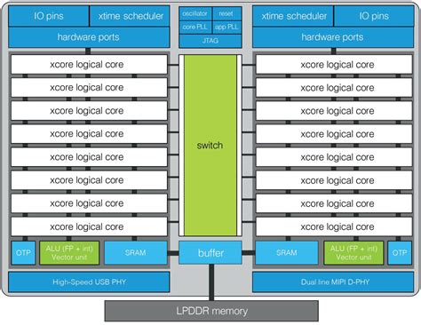 Xmos Launches Xcore Ai A Scalable Ai Processor For The Edge Cnx Software