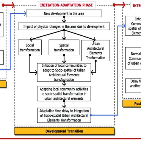 The Model Framework For The Socio Spatial Of Urban Architectural