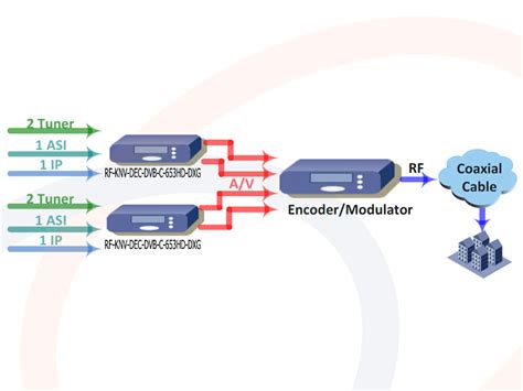Konwerter dekoder HD IRD sygnałów RF DVB C T T S S ATSC T ASI oraz IP na CVBS YPbPr HDMI SDI