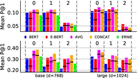 Figure 1 From Bert Is Not A Knowledge Base Yet Factual Knowledge Vs