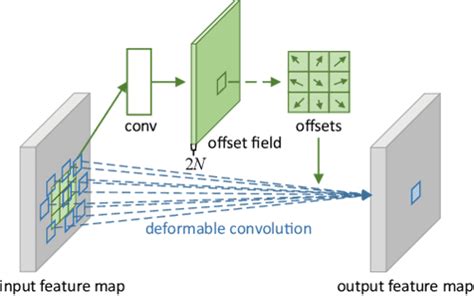 [pdf] Deformable Convolutional Networks Semantic Scholar