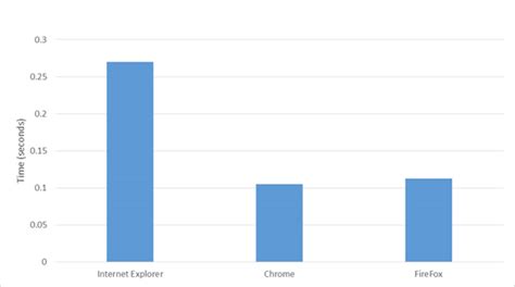 Impact Analysis On Agilepoint Nx Portal