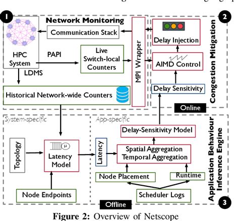 Figure 1 From Application Aware Congestion Mitigation Forhigh Performance Computing Systems