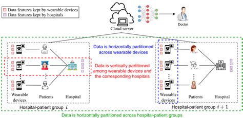 논문 리뷰 Communication Efficient Hybrid Federated Learning For E Health With Horizontal And