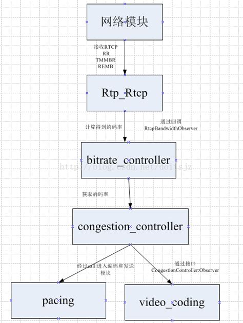 webrtc中的码率控制 webrtc码率控制 csdn博客