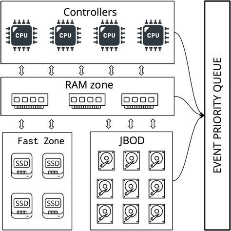 An Example Of San Architecture Implemented In The Sango Framework