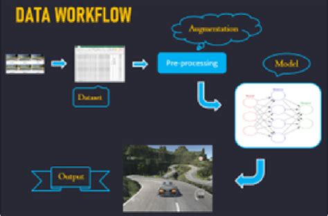Figure 3 From Self Driving Car Simulation Of Highly Automated Vehicle