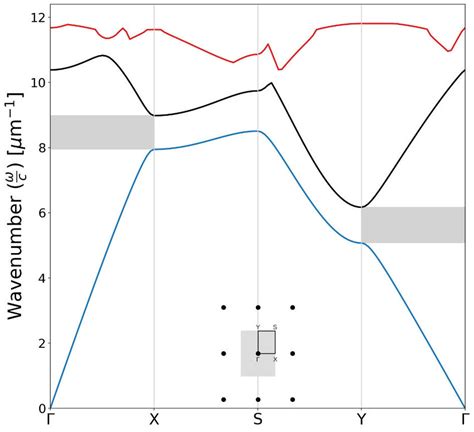 Shows The Photonic Band Structure Of A Dielectric Gold Phpl In A Download Scientific Diagram